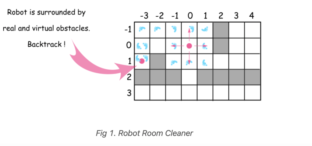 [LeetCodeやるお]489. Robot Room Cleaner | makiable